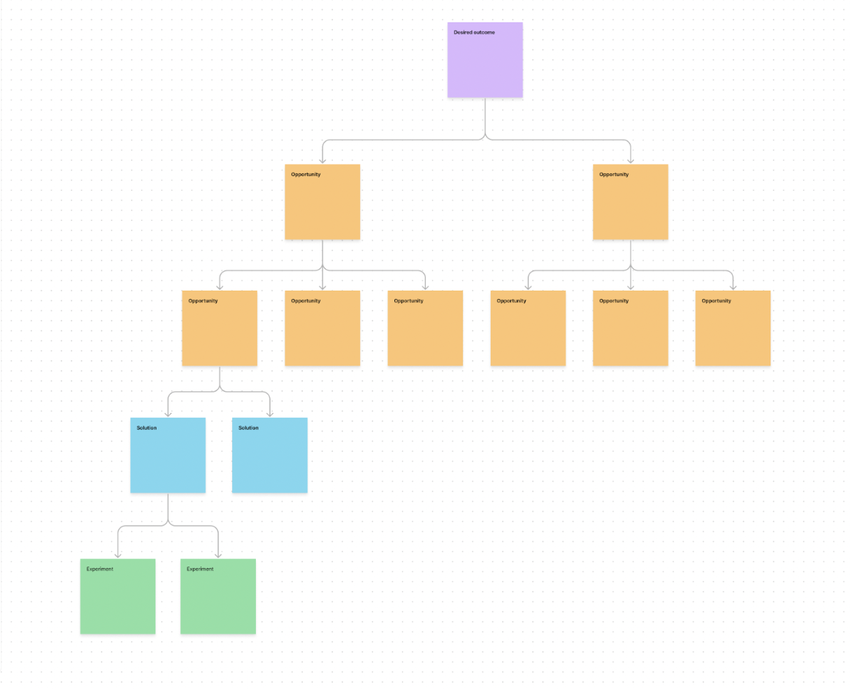 Exploring Opportunity Solution Trees (OSTs)